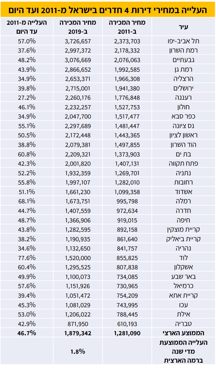 Israel Housing Prices: Reviewing the Past Decade | Creative Estates Israel